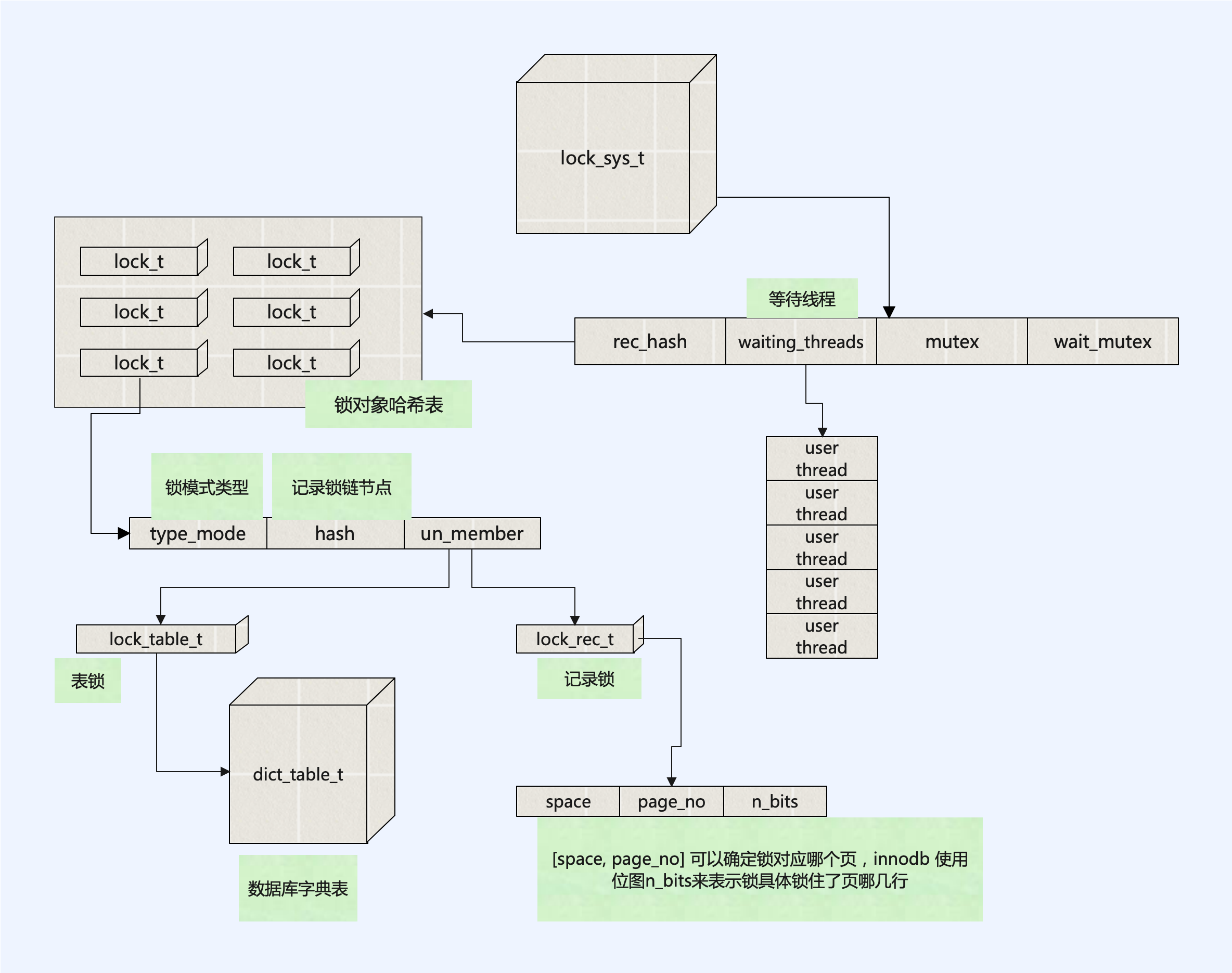 mysql之innodb锁系统源码分析
